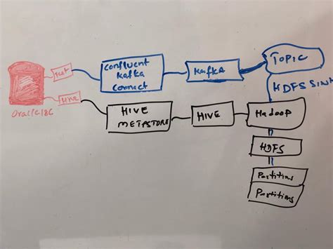 Weekend Rumblings Oraclekafka Learnings All About Database