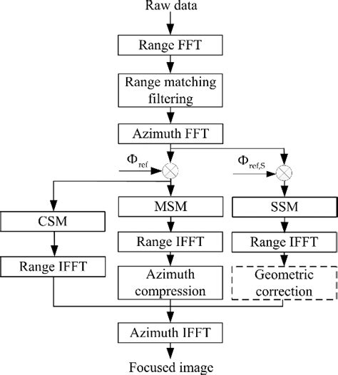 Figure 5 From Performance Analysis Of Wavenumber Domain Algorithms For Highly Squinted Sar