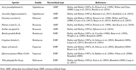 Table 1 From Mycorrhiza In Tree Diversityecosystem Function
