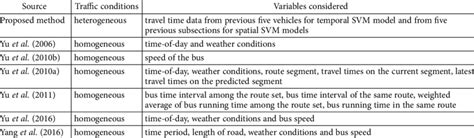 Summary Of Literature That Used Svm For Bus Travel Time Prediction
