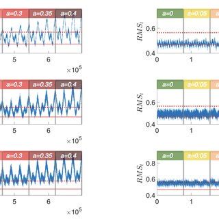 The RMS Signal S Rms T Obtained For The Third Set Of Vibratory Signals Download Scientific