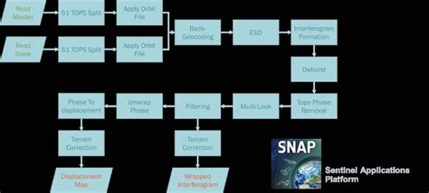 Our Insar Processing Workflow For The Sentinel 1 Data Download Scientific Diagram