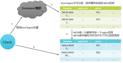hbase读写流程和寻址机制 hbase中写数据的流程其实就是寻址的流程 csdn博客
