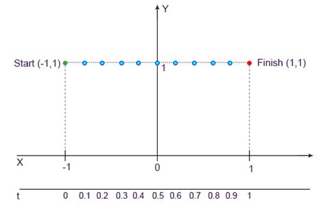 Unity Vector3 Lerp Vs Vector3 Slerp Fausto Fonseca