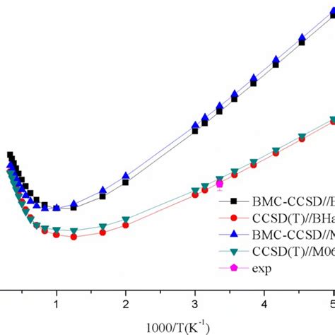 The Comparison Of The Calculated And Experimental Rate Constants Download Scientific Diagram
