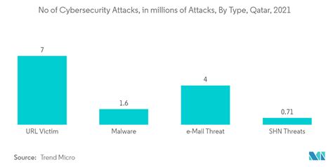 Qatar Cybersecurity Market Size And Share Analysis Industry Research