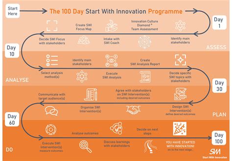 Interactive Map Of Journey Start With Innovation