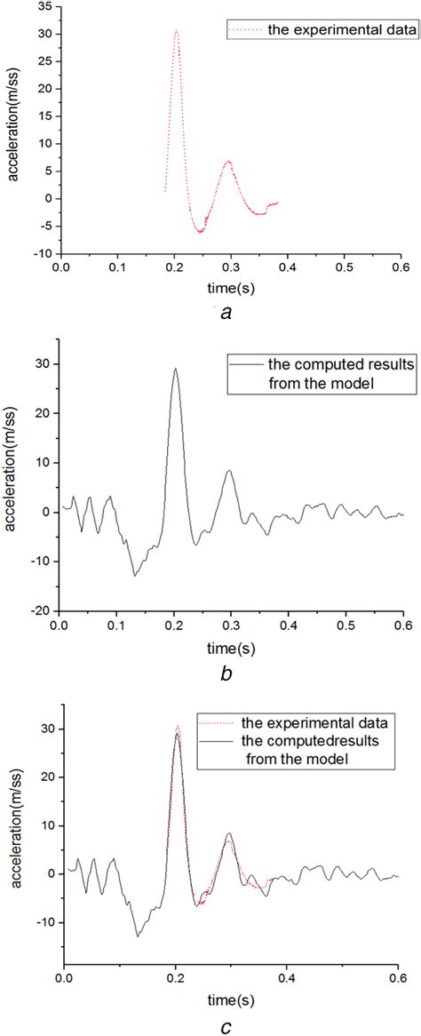 Acceleration Curves Of The Platform A The Acceleration Curve Of The Download Scientific