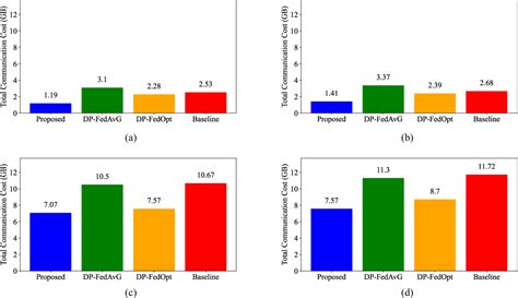 Figure 1 From Privacy Preserving Federated Learning With Resource Adaptive Compression For Edge