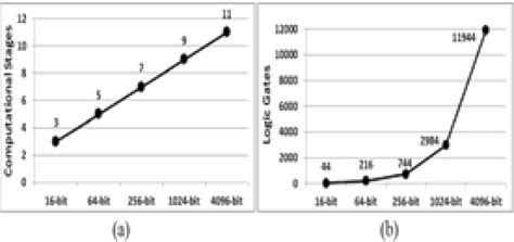 Figure 3 From High Speed Performance And Energy Efficient 128 Bit