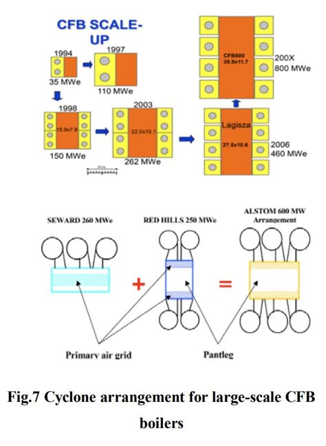 Advancements In Technology For Large Scale Cfb Boilers Industrial Boilers Manufacturer