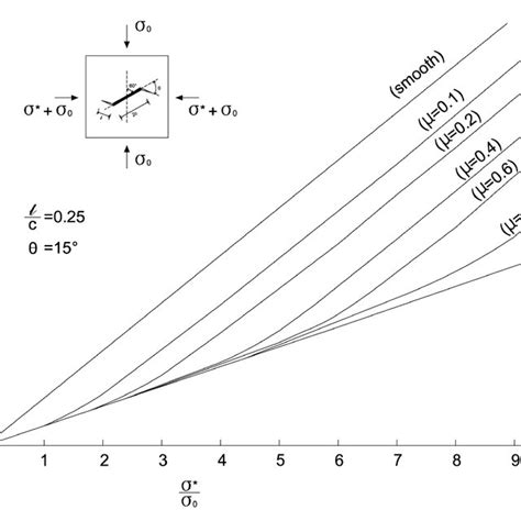 Boundary Element Discretizations Of The Domain Download Scientific