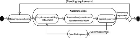 The Overall Process For Detecting Requirement Conflicts Download Scientific Diagram