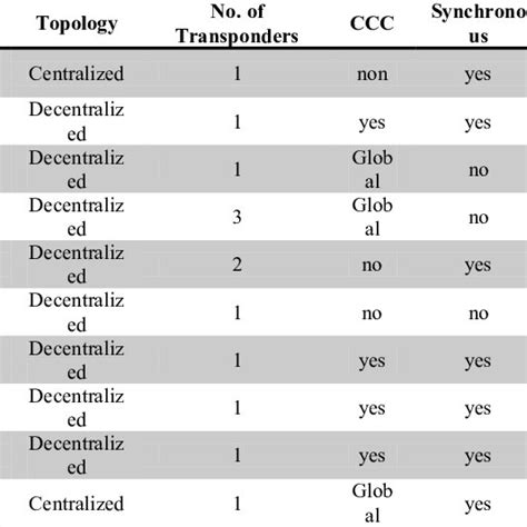 Classification Of Cognitive Mac Protocols Download Scientific Diagram