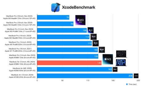 Apple M3チップを搭載したmacbook Airのxcodebenchmarkは、最高でapple M1 Pro搭載のmacbook Proと同程度に。