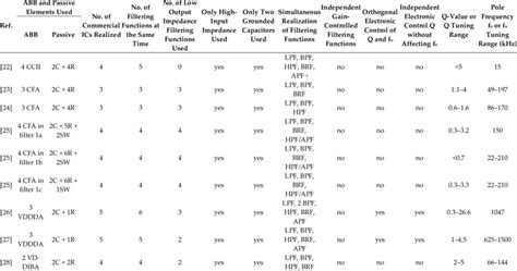 Comparison Of Recent Electronically Tunable Vm Second Order