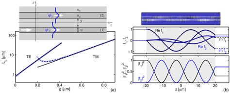 6 Two Coupled Parallel Waveguides A Coupling Length Lc Versus The