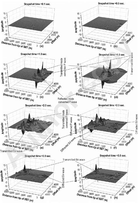 Spectral Amplification Factors For Horizontal Component Of Sv Wave For Download Scientific