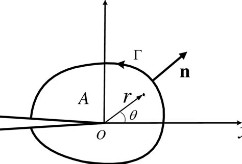Schematic Of A Stationary Contour Surrounding The Crack Tip Download