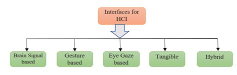 Categories Of The Reviewed Interface For HCI Download Scientific Diagram