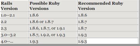 Which Ruby On Rails Is Compatible With Which Ruby Version Stack Overflow