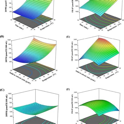 Response Surface Plots For Interaction Effects Of Ultrasound