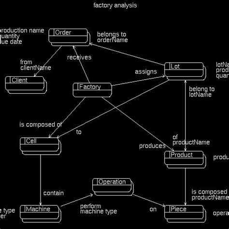 The Factory Analysis Download Scientific Diagram