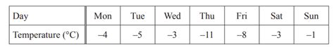 CIE IGCSE Maths C Averages And Range Exam Style Practice Questions Paper