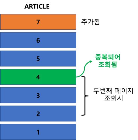 cursor pagination 과 무한 스크롤 dev blog