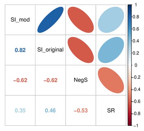 Pearsons Correlations Between The Modified Scalar Implicature Task Download Scientific Diagram