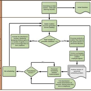 Multi Agent Algorithm For Personnel Scheduling And Rescheduling Problems Download Scientific
