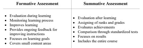 Formative V S Summative Assessments