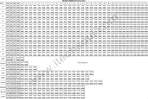 Pay Scale For Air Force