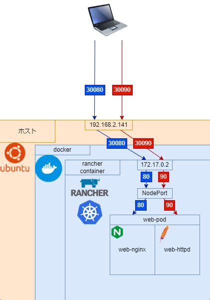 kubernetes with rancher環境を構築し、外部からpodに接続してみる docker qiita