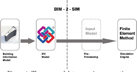 Figure 1 From An Openbim Based Data Mapping Methodology Towards Structural Analysis Using Fem
