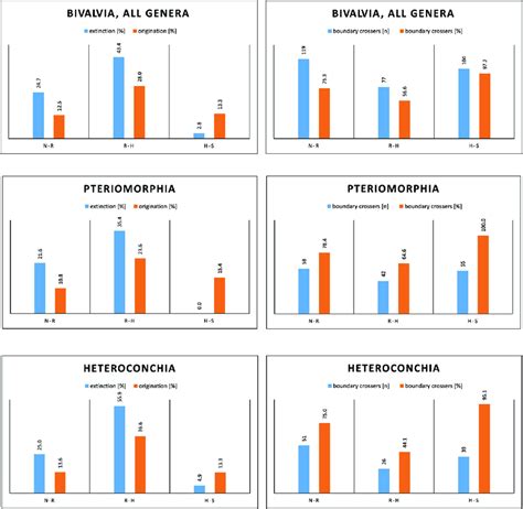 Extinction And Origination Percentages And Boundary Crossers Of Bivalve Download Scientific