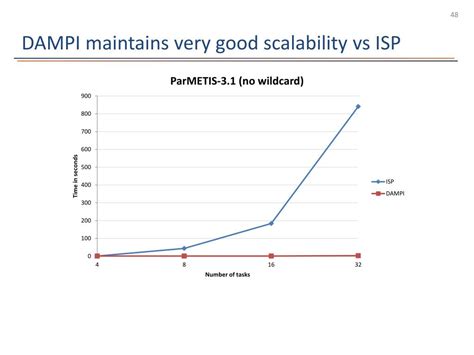 Ppt Scalable Formal Dynamic Verification Of Mpi Programs Through