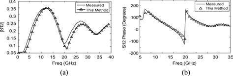 Crosstalk Of A 3 D On Chip Interconnect Structure A Magnitude B