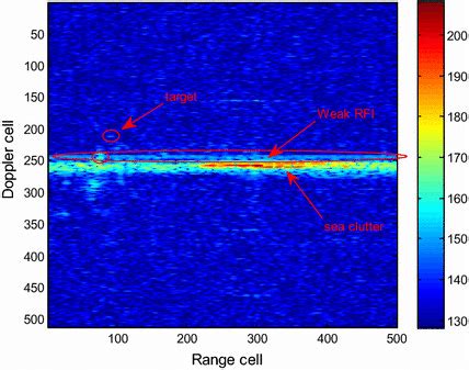 Range Doppler Map Result By IEFD In Download Scientific Diagram