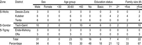 Frequency Of Sex Group Age Group Educational Status And Family Size