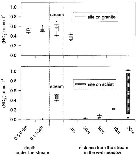 Temporal Variation Of Nitrate Concentration In Groundwaters From March