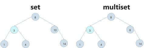 Ccmap与set的使用c语言有set和map吗 Csdn博客