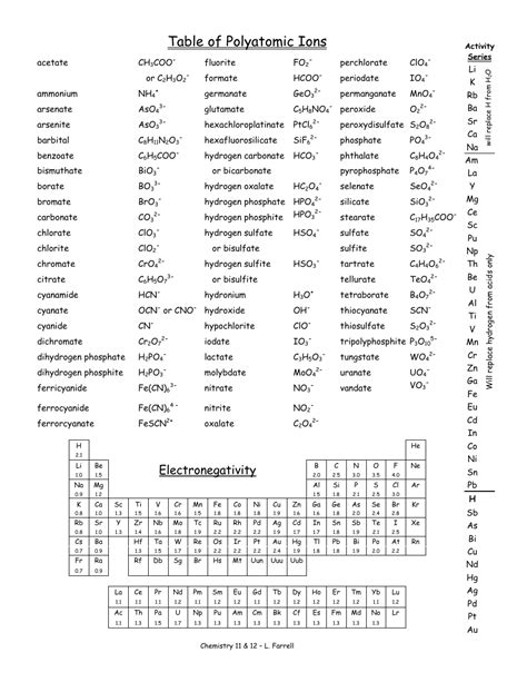 Polyatomic Ions Chart Download Printable Pdf Templateroller