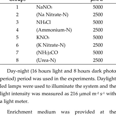 Nitrogen Sources And Concentrations Of The Download Scientific Diagram