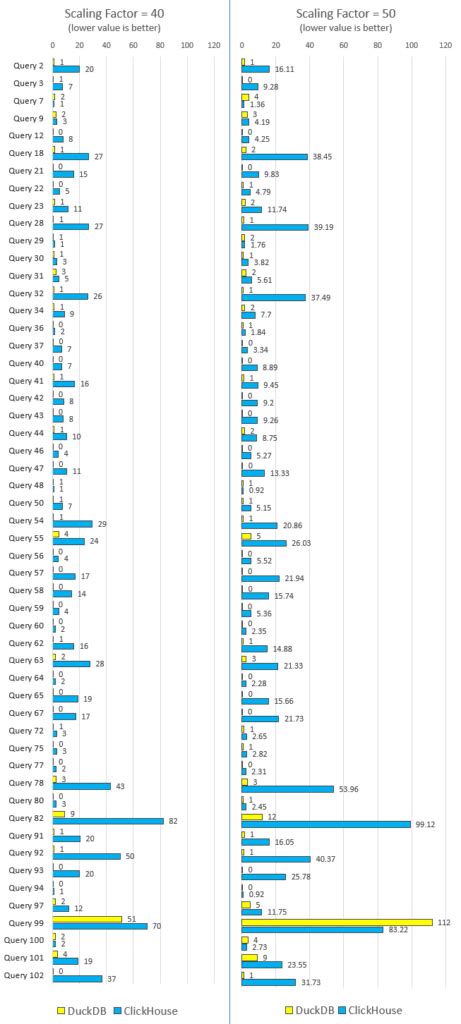 Duckdb Vs Clickhouse Performance Comparison For Structured Data Serialization And In Memory Tpc