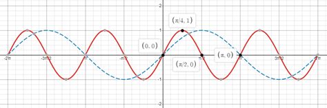 graph each function on the interval [ 2 pi 2 pi] quizlet