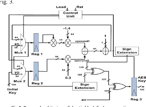Figure 3 From Fpga Implementation Of Chaotic Based Aes Image Encryption Algorithm Semantic Scholar