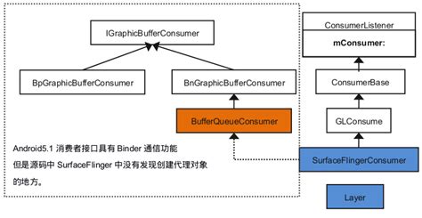 Android Graphics 学习－生产者、消费者、bufferqueue介绍bufferitemconsumer Csdn博客