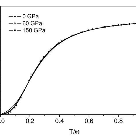 Variation Of The Constant Volume Heat Capacity C V With The Ratio Of T
