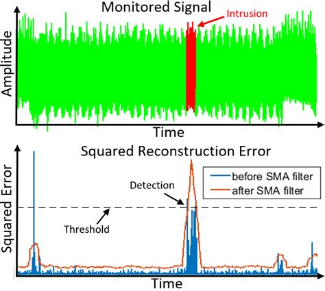 Intrusion Detection From Reconstruction Error The Squared